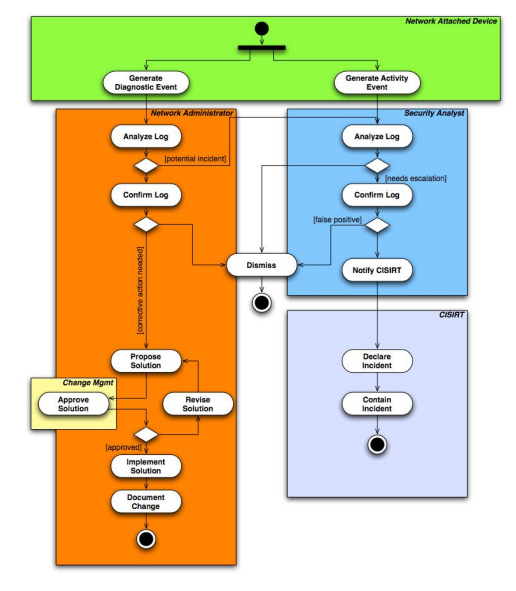 CSUSB Detection Guidelines | Information Technology Services | CSUSB
